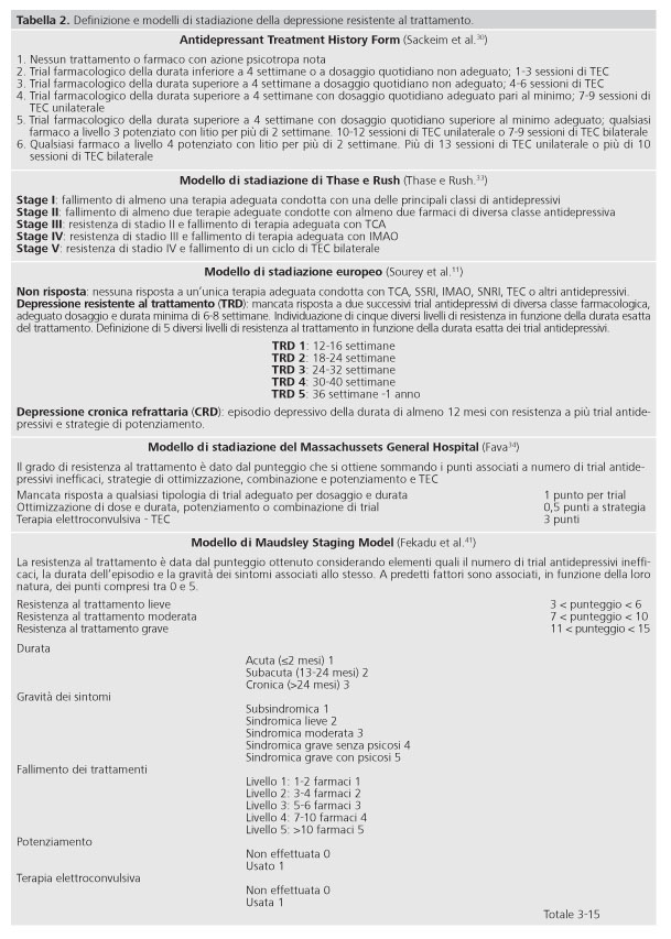 Depressione resistente a trattamento. Dalla classificazione alle nuove ...